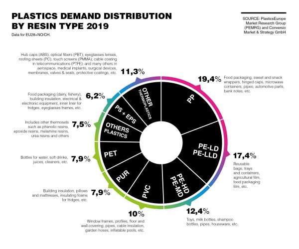 Plastic: demand, types and destinations of use - In the world and in ...